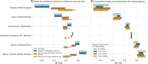 Figure 2 From Detecting Clinician Implicit Biases In Diagnoses Using