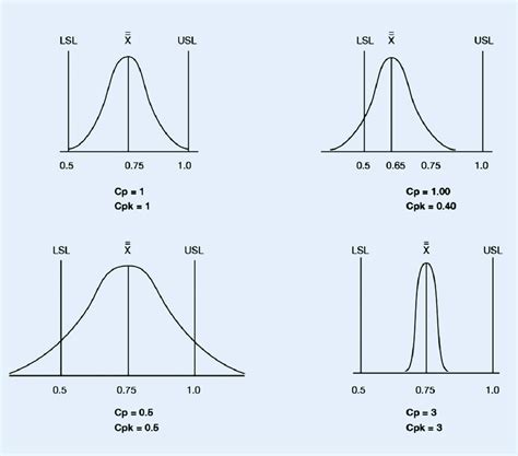 3 Tplease Insert Legendt Lsl Lower Specification Limit Usl
