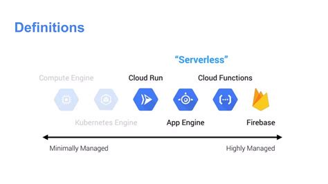 Serverless And Design Patterns In Gcp Ppt