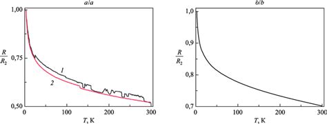 Temperature Dependences Of The Normalized Resistance R T R 2