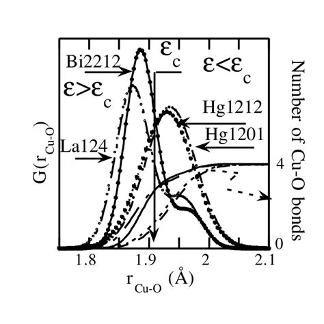 Cu O Pair Distribution Function Pdf At Low Temperature In The