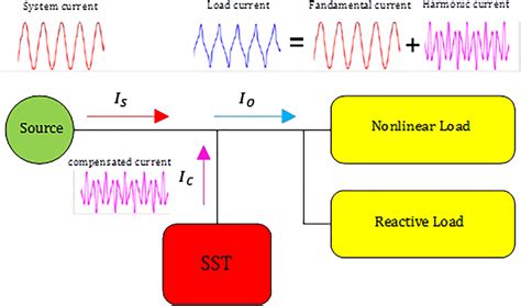 SST provides reactive power compensation and active harmonic filtering⁹² Download Scientific