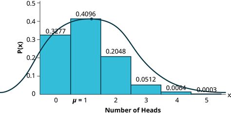 64 Estimating The Binomial With The Normal Distribution Statistics
