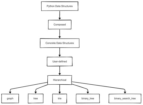Python Data Types And Data Structures Dev Community