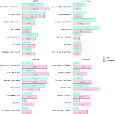 Percentage Of Open Access Publications By Region Open Access Type And