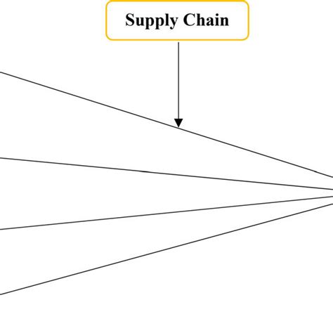 Measurement Model Assessment Source Authors Estimation Download