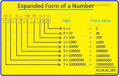 Formation Of Numbers With The Given Digits Making Numbers With Digits