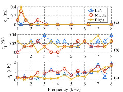 The Error Of Localization Frequency And Level With Varying The Download Scientific Diagram