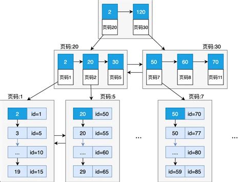 深入innodb存储引擎最小存储单位剖析mysql，其实索引真不难索引最小记录 Csdn博客