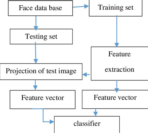 block diagram for pca 3 data set and representation the popular jaffe