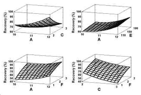 Estimated Response Surfaces From The Central Composite Design 24 Download Scientific
