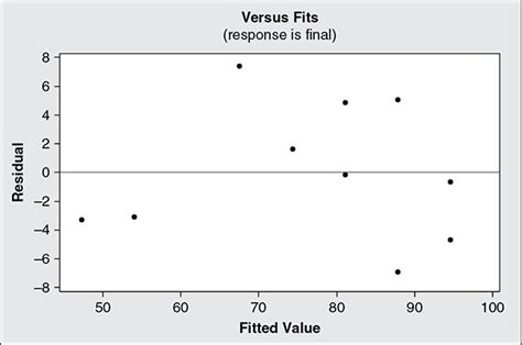 AP Statistics Practice Test 9 Two Variable Data Analysis APstudy Net