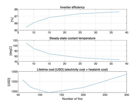 Optimize Liquid Cooling System Of Inverter Matlab And Simulink