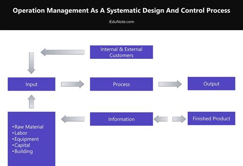 Operation Management Definition Importance Decisions