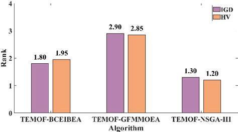 Figure 1 From A Two Stage Evolutionary Framework For Multi Objective Optimization Semantic Scholar