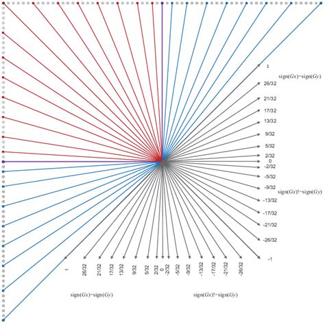 intra prediction directions and associate indices download scientific