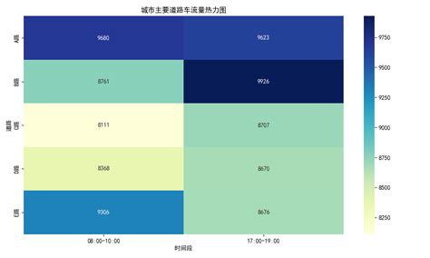 智慧城市建设中的交通数据分析与可视化pythonmatplotlib 腾讯云开发者社区 腾讯云