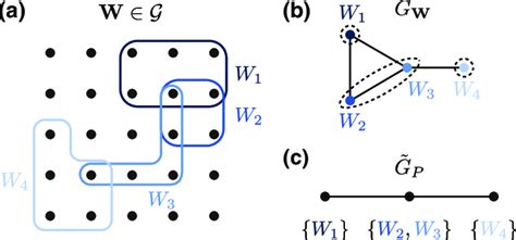an illustration of cluster and partition graphs a a connected
