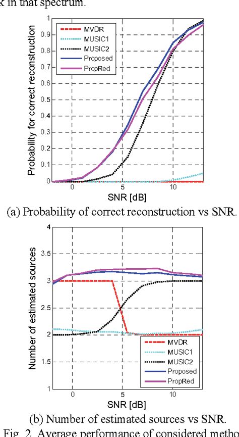 Figure 2 From Sparse Covariance Fitting Method For Direction Of Arrival