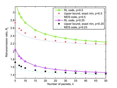 Retransmissions Ratio Rt Of The Upper Bound Of Minimum Number Of Gf 2 Download Scientific