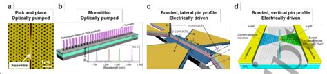 Examples Of Photonic Crystal Cavity Architectures A Iii V Nanowire Download Scientific