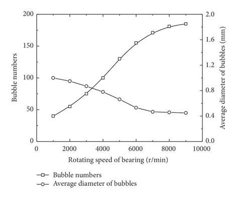 Bubble Number And Diameter Varying With Rotating Speed Download