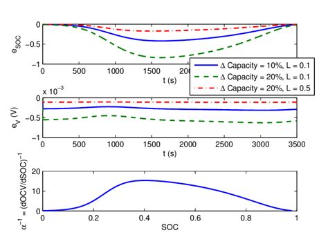 Errors For Soc And Voltage Estimation Induced By Mismatch In Capacity Download Scientific