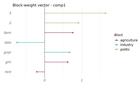 Plot A Fitted Object From The Rgcca Package — Plotrgcca • Rgcca