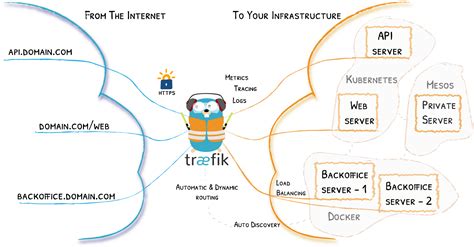Reverse Proxy 구성을 위한 오픈소스 Traefik 소개 달소씨의 하루
