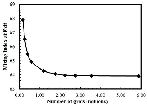 Grid Dependency Test For The Mixing Index At The Exit Grid Dependency Download Scientific
