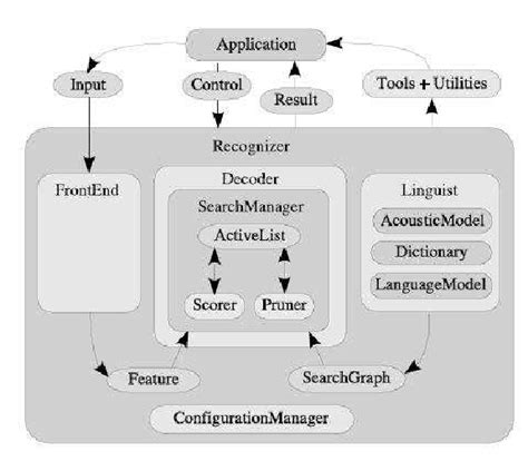 Sphinx4 Asr Framework 30 Download Scientific Diagram