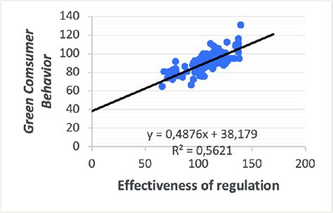Regression Equation Of Correlation Between Effectiveness Of Regulation Download Scientific