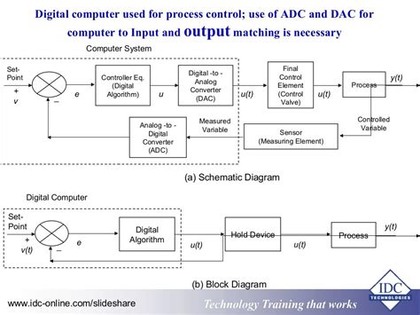 Practical Distributed Control Systems Dcs For Engineers And Technic