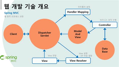 Spring Web Mvc의 Dispatcher Servlet의 동작 원리