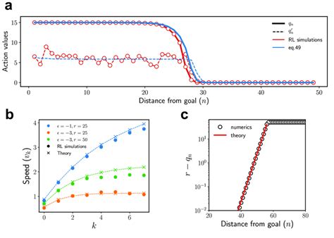 Fig S4 Theoretical Predictions Of The Speed For Various Rl Rules
