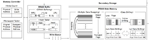 Figure 1 From Pram Wear Leveling Algorithm For Hybrid Main Memory Based On Data Buffering