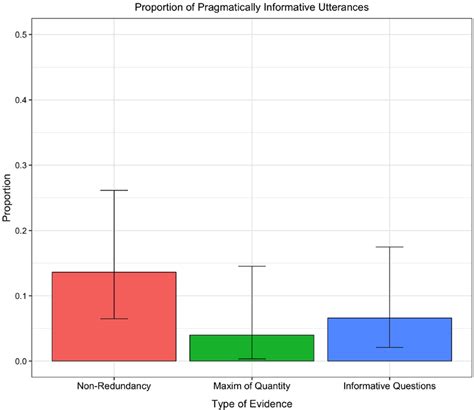 proportion and 95 cis of pragmatically informative caregiver