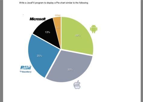 Solved Write A Javafx Program To Display A Pie Chart Similar