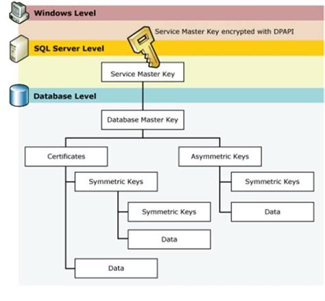 How To Use Sql Server Encryption To Secure Data Dba Mantra