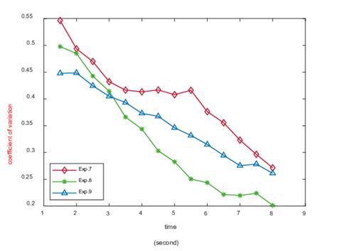 The Curve Of Variation Coefficient Download Scientific Diagram