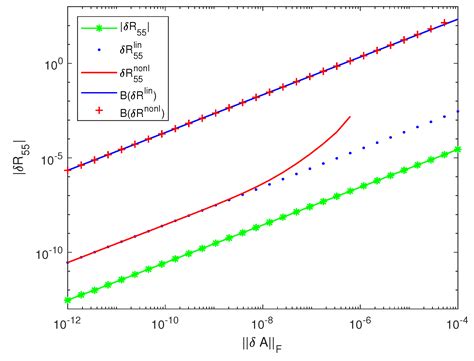 Mathematics Free Full Text Componentwise Perturbation Analysis Of