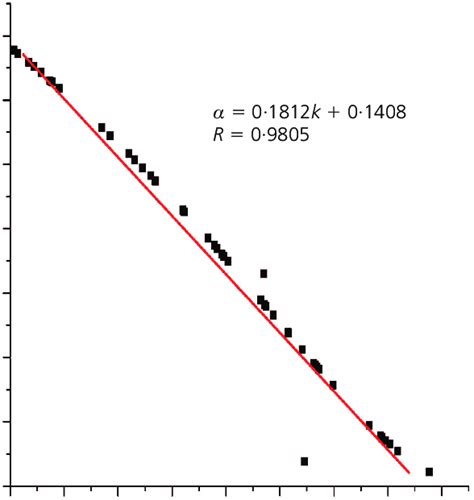 Illustrates The Variations Of Ae And K Parameters According