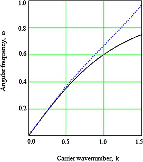 Variation Of The Angular Frequency ω Versus K Of The Linear Dispersion Download Scientific