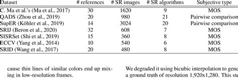 A Comparison Of Datasets Using For Testing Super Resolution Quality