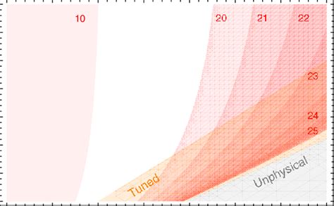 Projected Region Of Parameter Space Excluded By Muon System Dv Searches