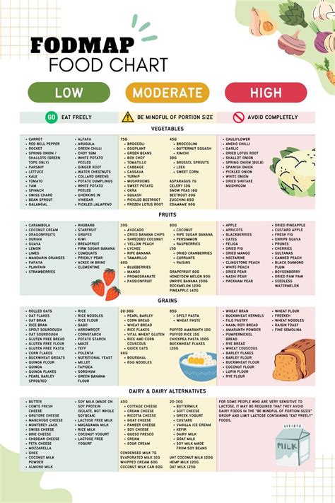 Fodmap Ibs Food List And Low Fodmap Treats Food Chart Nutrition Guide