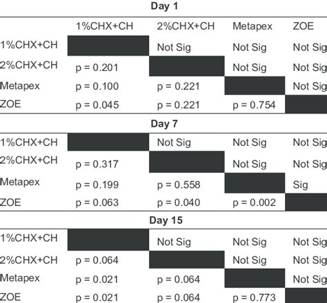 Inter Group Comparison Mann Whitney Post Hoc Comparison Using