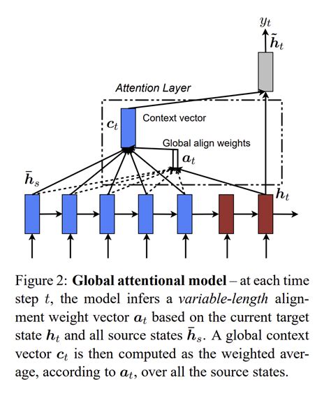 [논문 리뷰]effective Approaches To Attention Based Neural Machine Translation Luong Attention