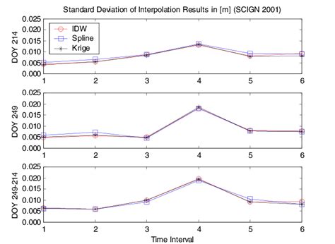 standard deviation of the interpolation results obtained by different