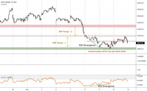 bank nifty rsi divergence for nse banknifty by swapnilchoksi